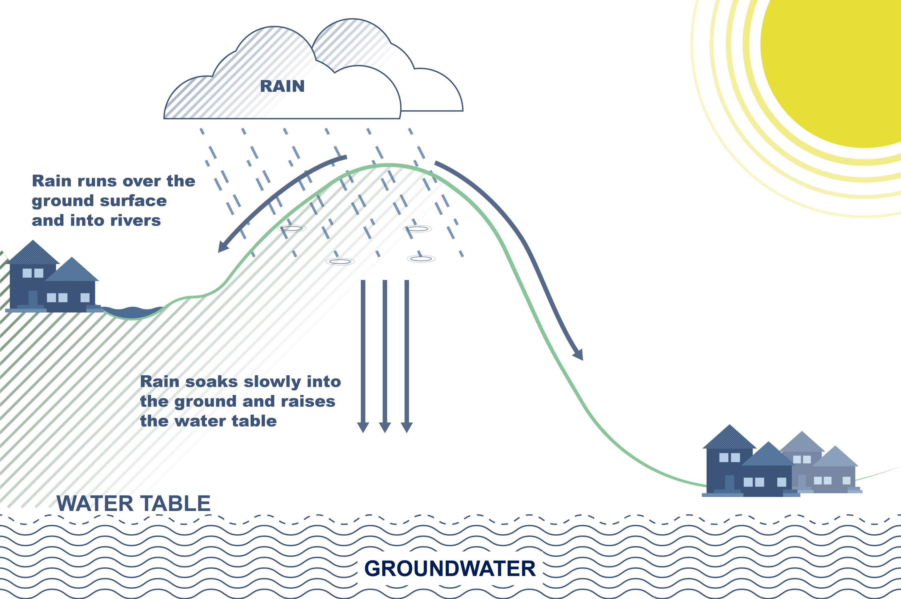 About groundwater flooding